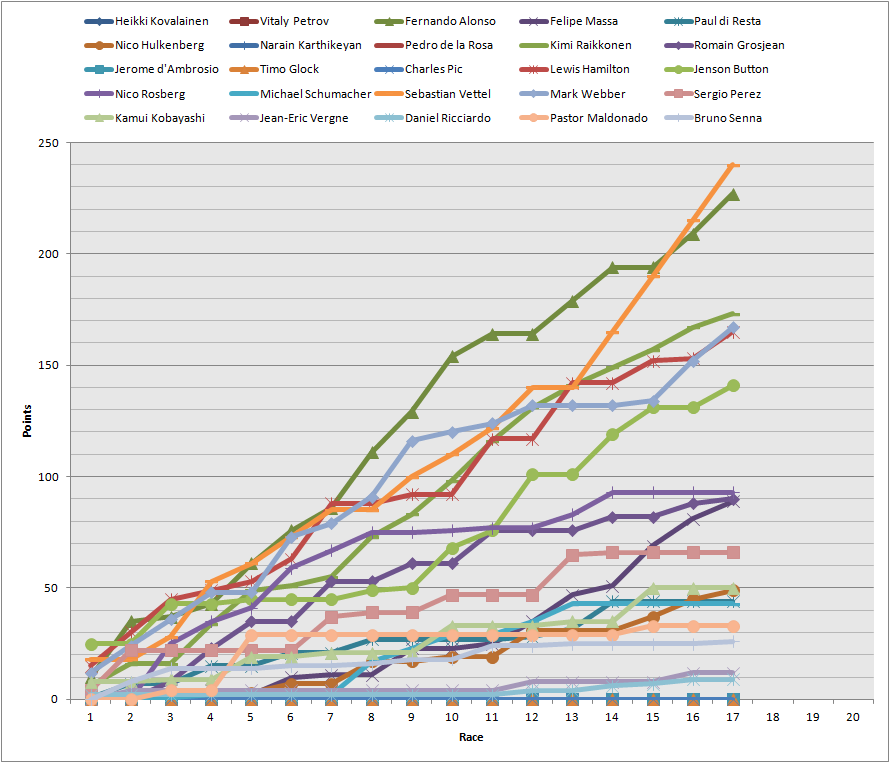 Post-race Statistics of the Indian GP – The F1 Stat Blog