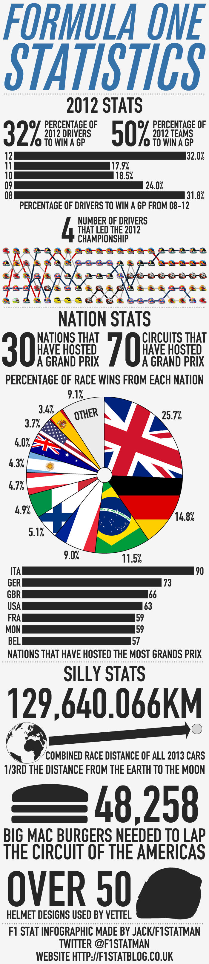 F1 Stat Infographic – The F1 Stat Blog